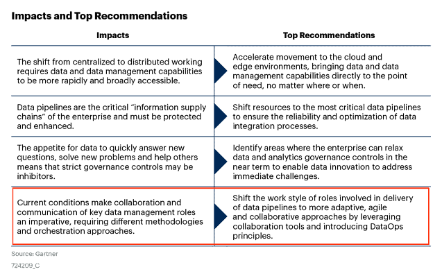 Gartner: DataOps Enables Remote Work | DataKitchen