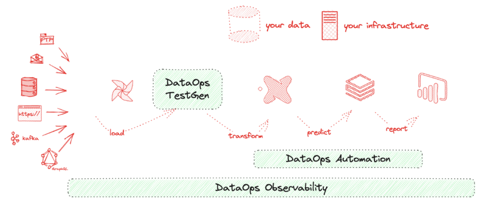 Introducing The Five Pillars Of Data Journeys | DataKitchen