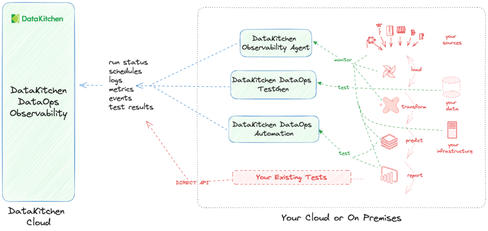 DataKitchen DataOps Observability Product | DataKitchen