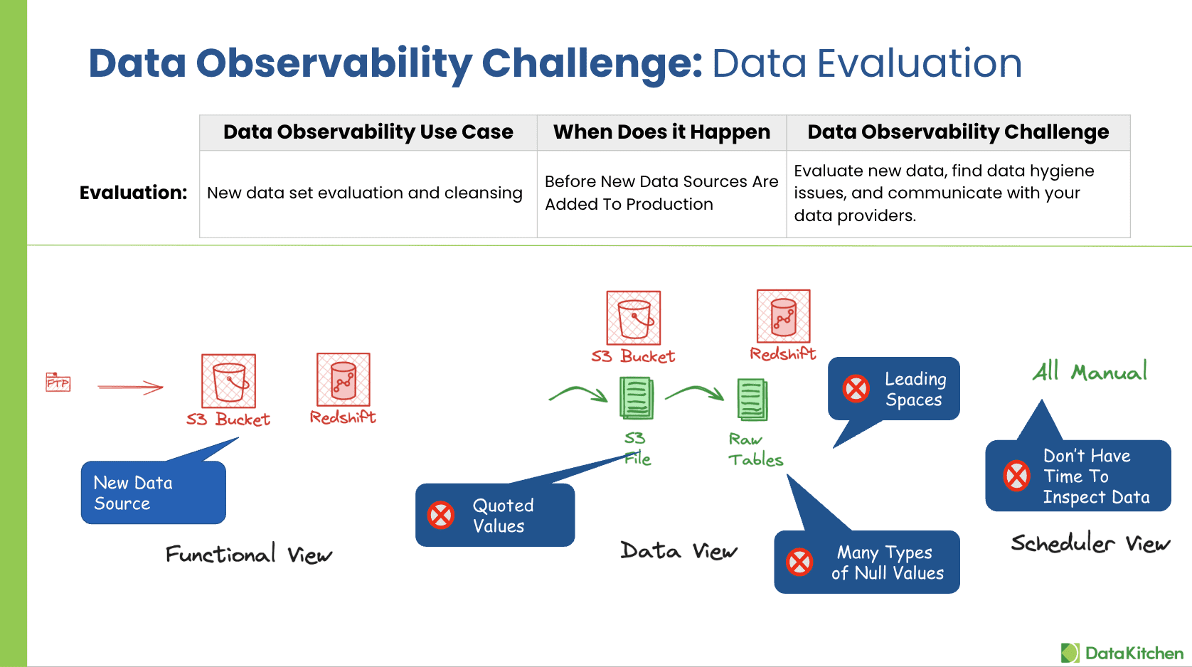 The Five Use Cases in Data Observability: Data Quality in New Data ...