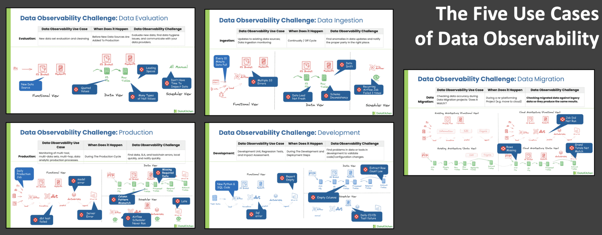 The Five Use Cases in Data Observability: Overview | DataKitchen